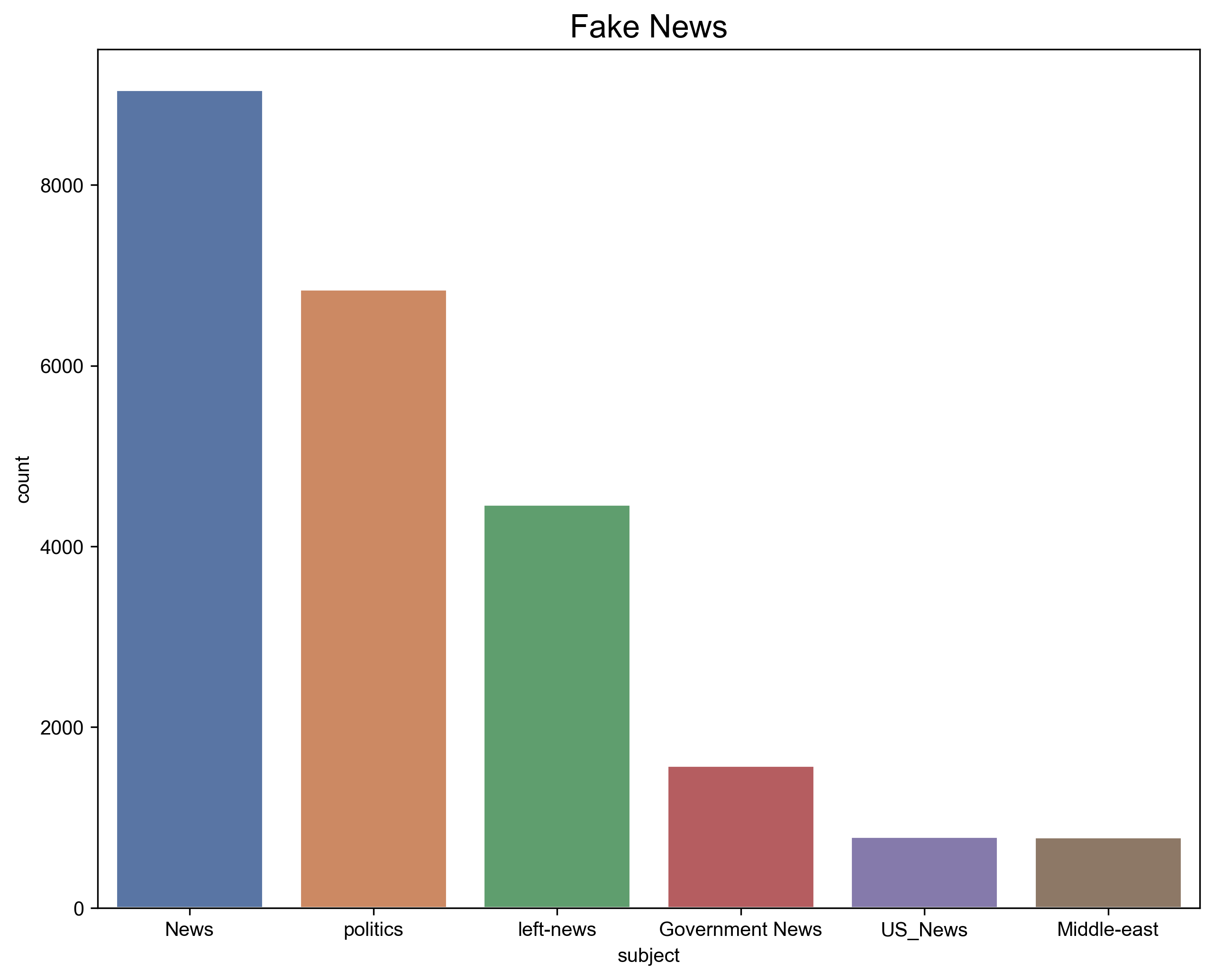 GitHub - MariosKadriu/Fake-News-Detection-Comparison-of-Machine ...