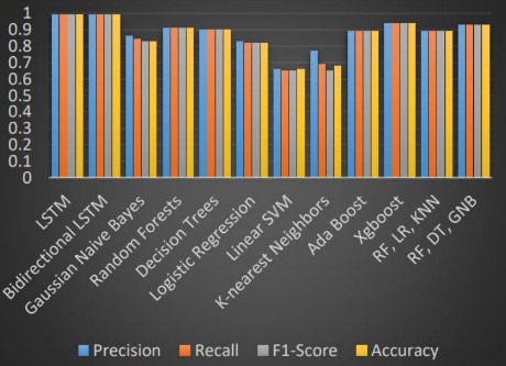 GitHub - MariosKadriu/Fake-News-Detection-Comparison-of-Machine ...