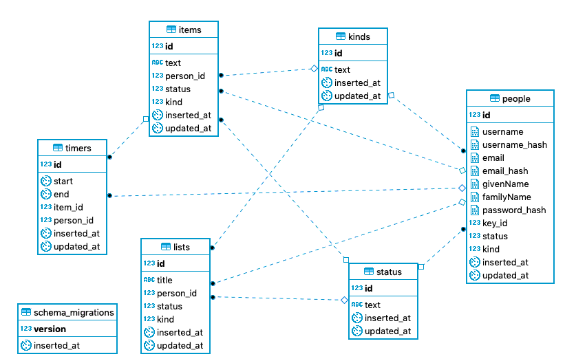 Entity Relationship Diagram · Issue #10 · dwyl/mvp · GitHub