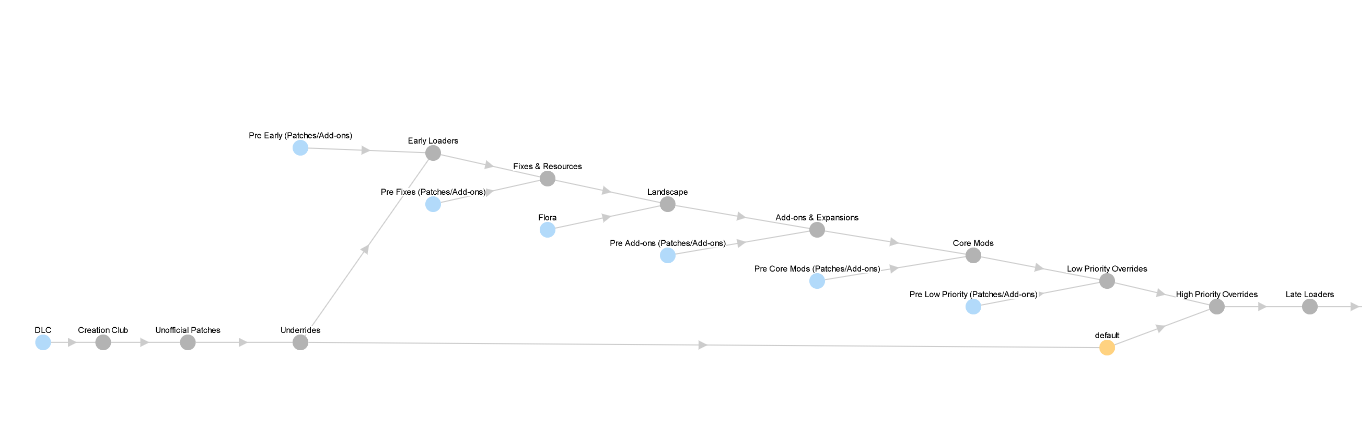 Groups Within Default · Issue 645 · Lootskyrimse · Github