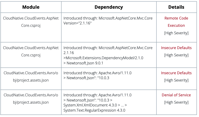 Security Outdated Vulnerable Dependencies · Issue 245 · Cloudeventssdk Csharp · Github