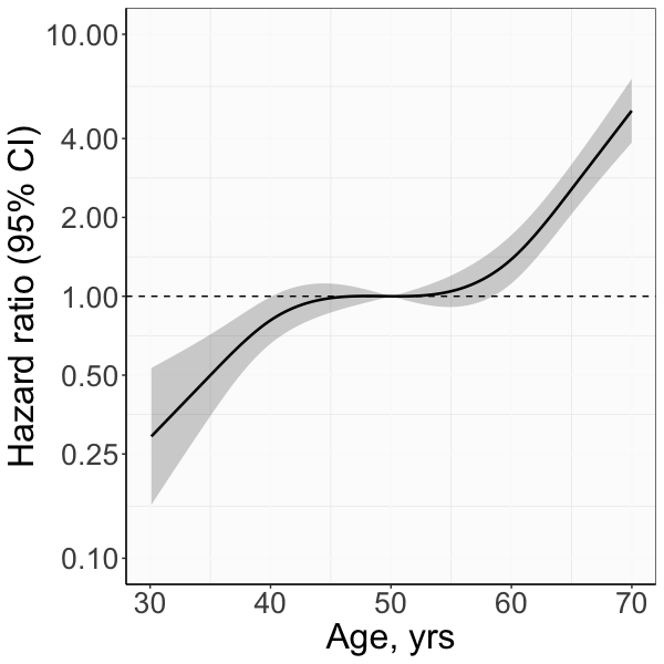 GitHub - fujichaaan/plot_hazard_ratio_spline: This page summarizes data visualization for time ...
