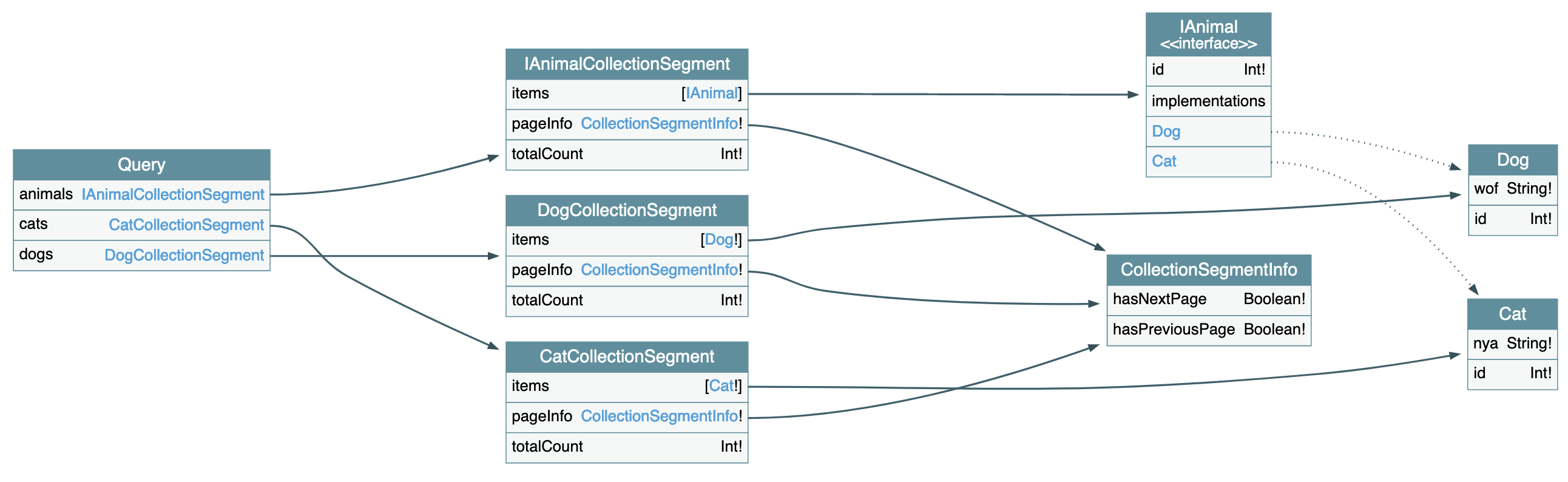 Projection does not work with abstract types (repro repo) · Issue #3935 · ChilliCream/graphql ...