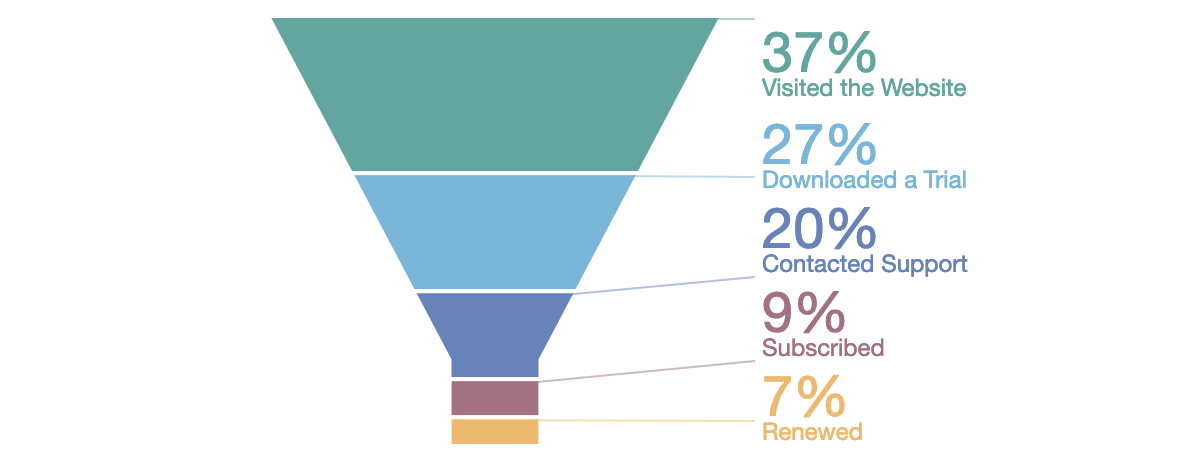Resolve labels overlapping in BarGauge and Funnel · Issue #7167 · DevExpress/DevExtreme · GitHub