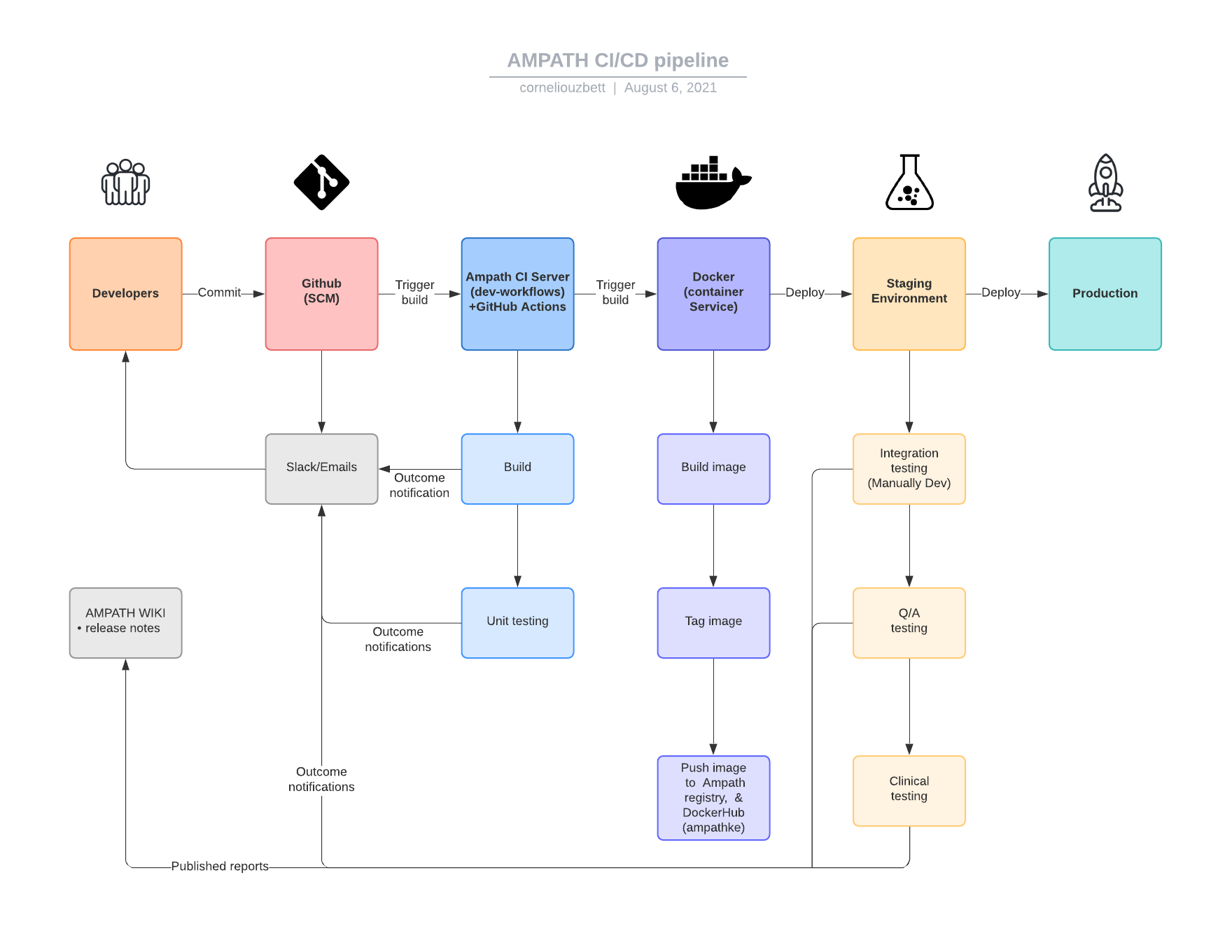 GitHub - AMPATH/ampath-devops