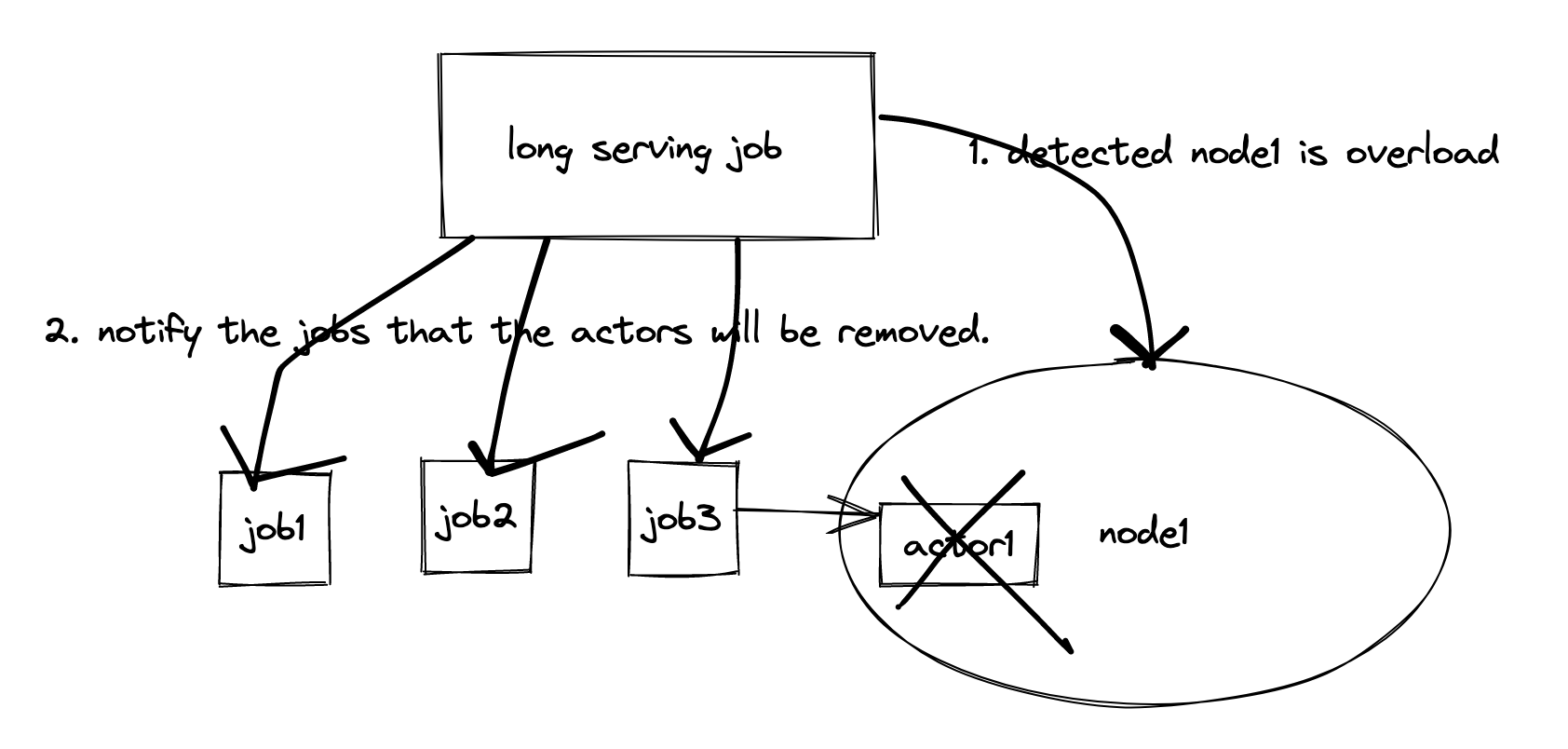 [RFC][Core] Add `get_actor(actor_id)` API to simplify applications ...
