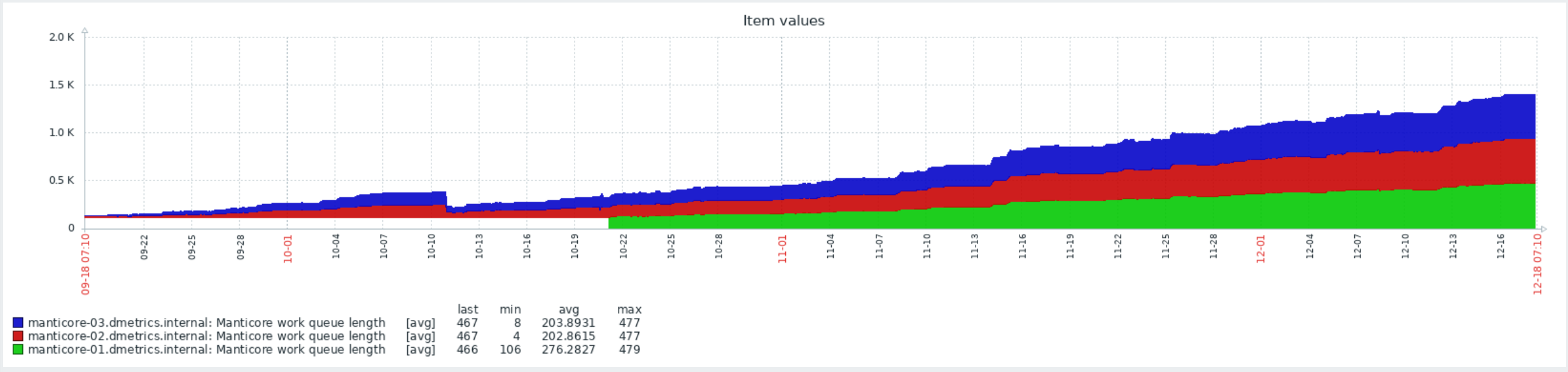 work_queue_length is constantly increasing · Issue #968 · manticoresoftware/manticoresearch · GitHub