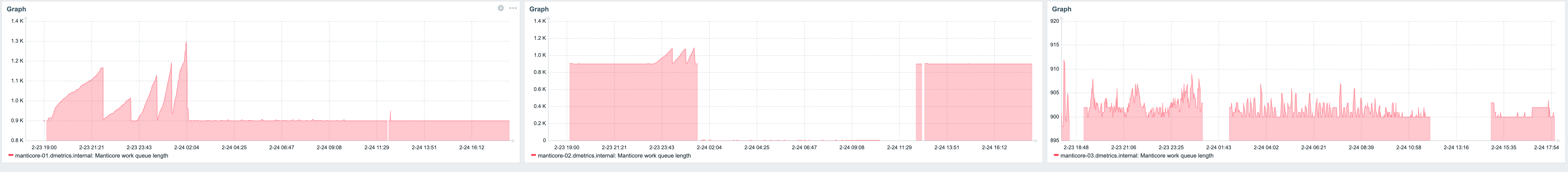 work_queue_length is constantly increasing · Issue #968 · manticoresoftware/manticoresearch · GitHub
