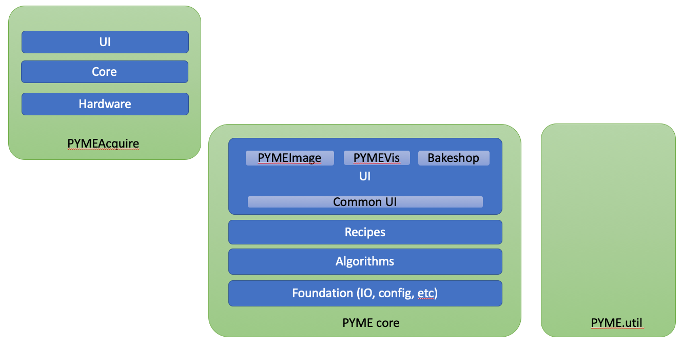 [enhancement] Refactoring Reorganisation · Issue 1113 · Python Microscopy Python Microscopy