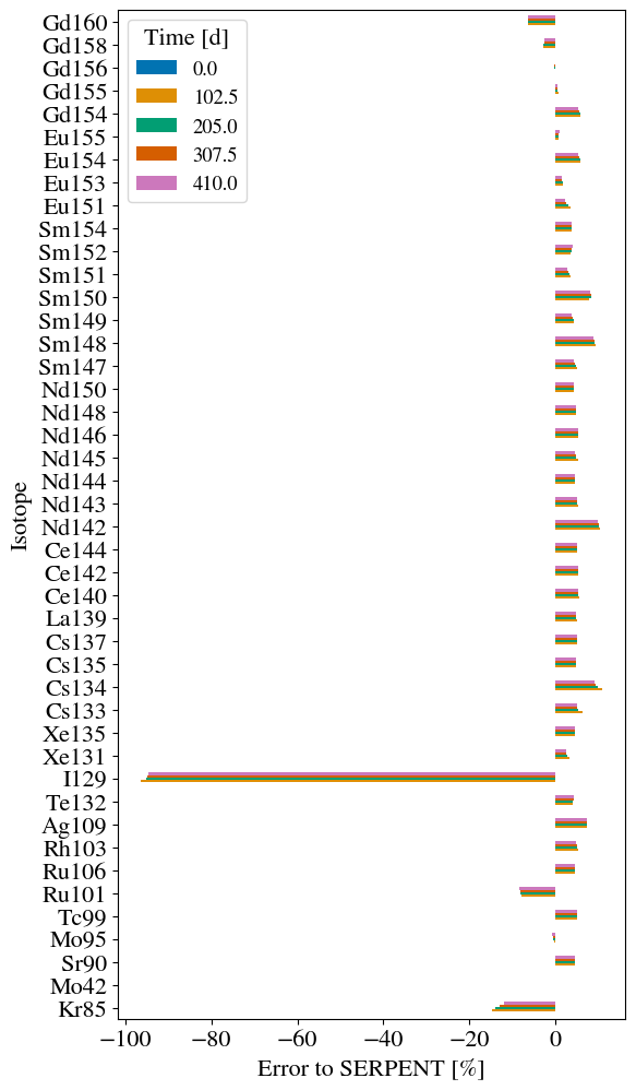 Underproduction in I129 due to missing stable Te129 in CASL chain · Issue #1307 · openmc-dev ...