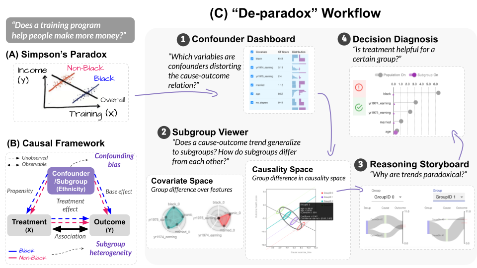 GitHub - picsolab/VISPUR: A Visual Analytic System for Identifying and ...