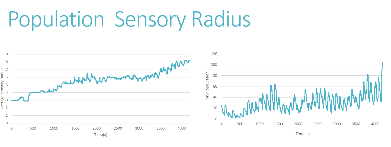 GitHub - acanady/EcosystemSimulation: A simple natural selection ecosystem simulation built in Unity