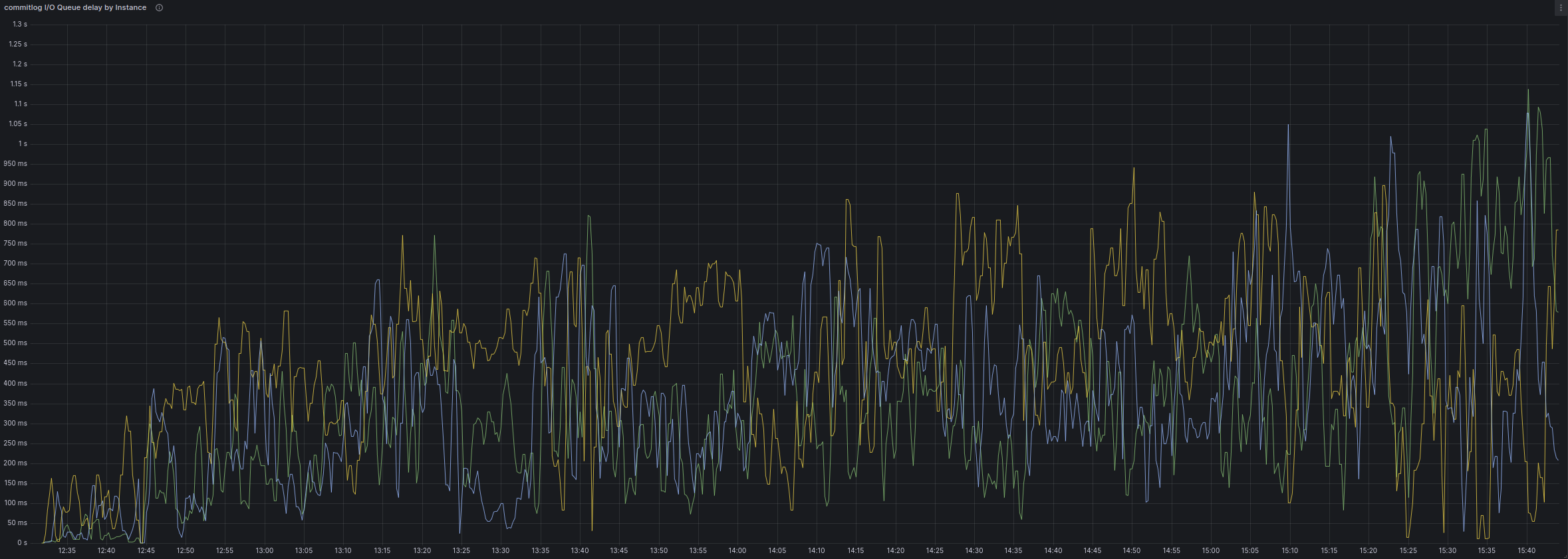 ReadTimeoutException error on client during performing multiple Add/Drop columns commands during ...