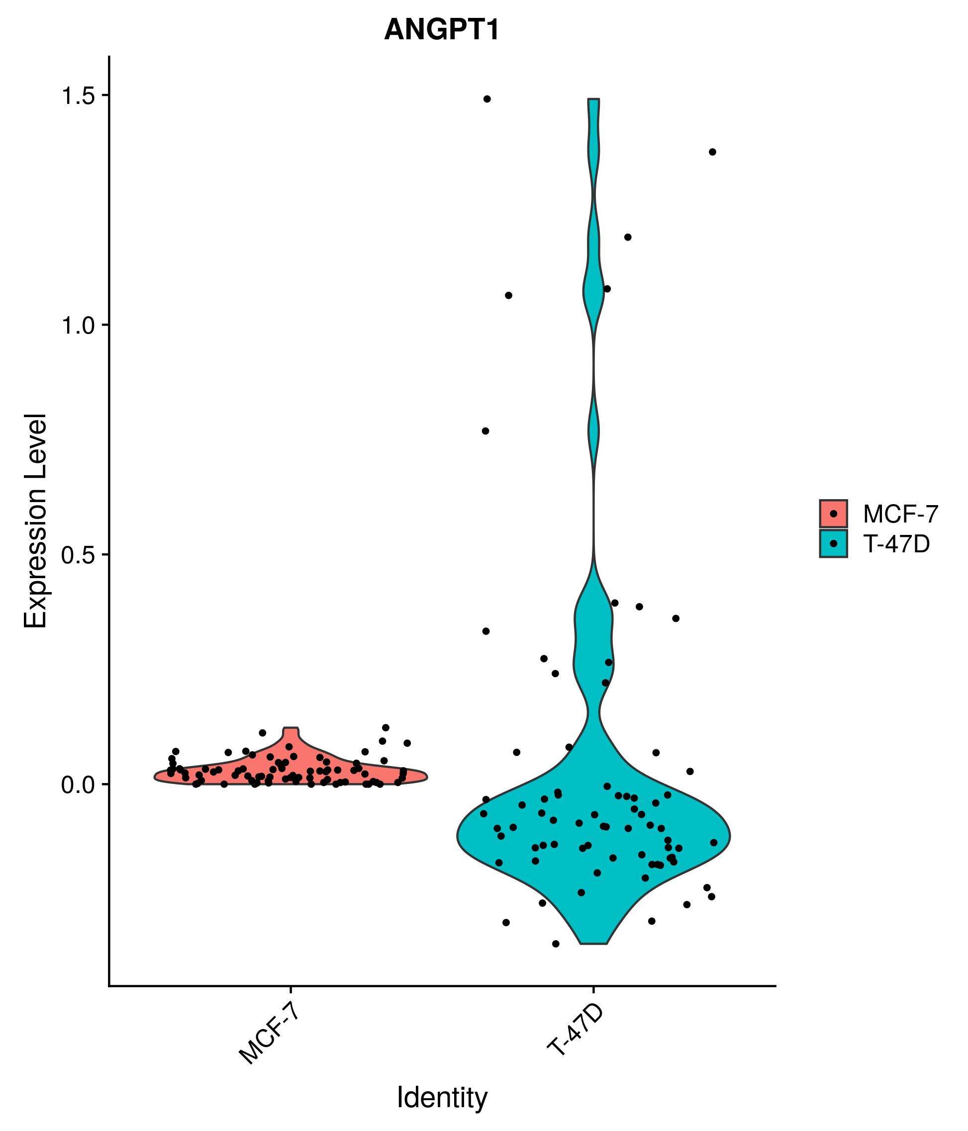 The min expression levevl in a VlnPlot is not zero, but negative value ...