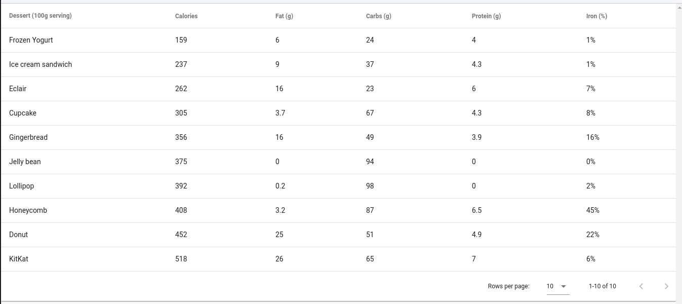 Feature Request Datatable Elements Have Insufficient Color Contrast · Issue 6647 · Vuetifyjs