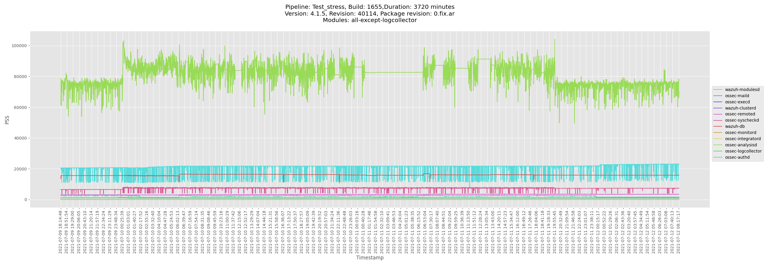 Release 415 Footprint Metrics All Except Logcollector 25d · Issue 9643 · Wazuhwazuh