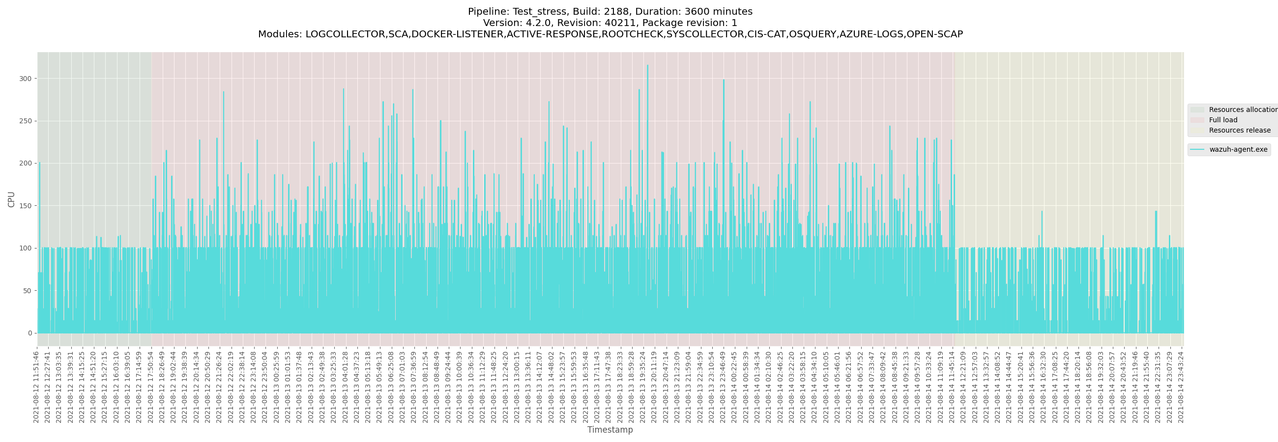 Release 4.2.0 - Release Candidate 13 - Footprint metrics - All-except ...