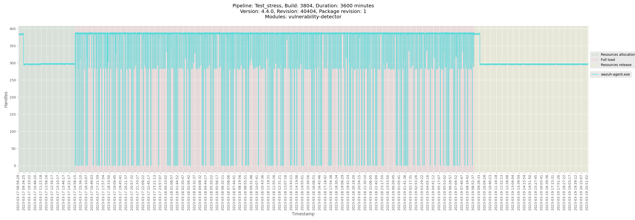 Increase in `handle` usage in `vulnerability detector-register` stress ...