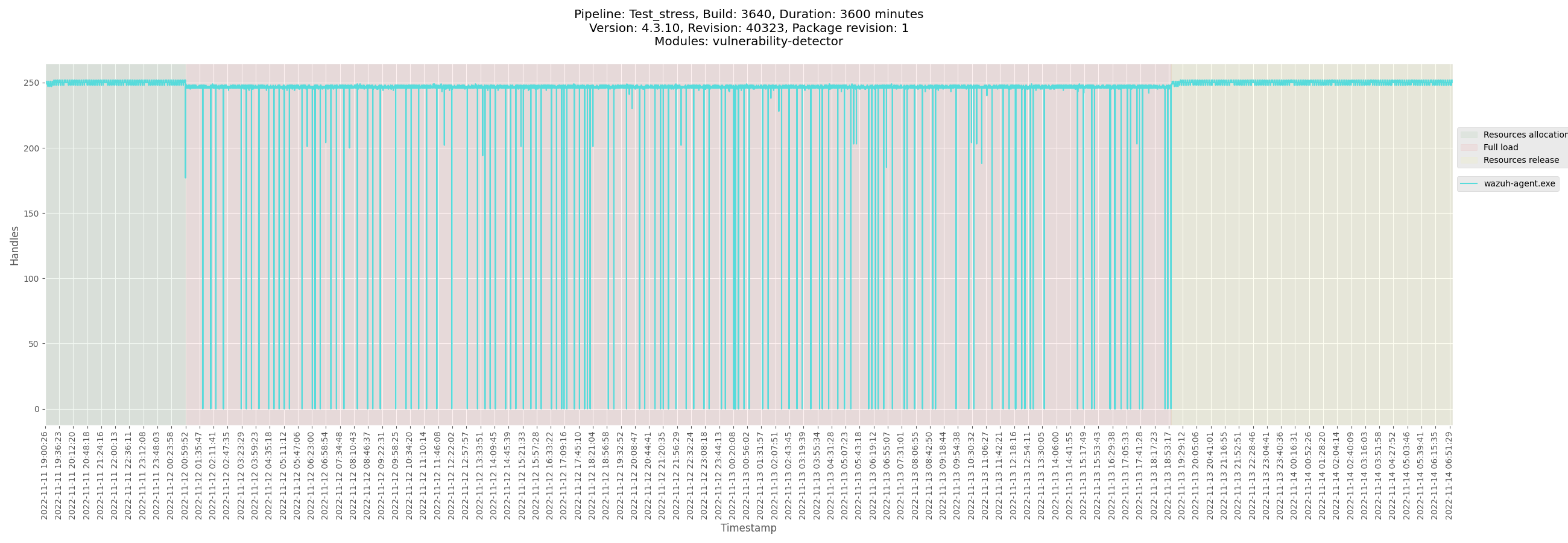 Increase in `handle` usage in `vulnerability detector-register` stress ...