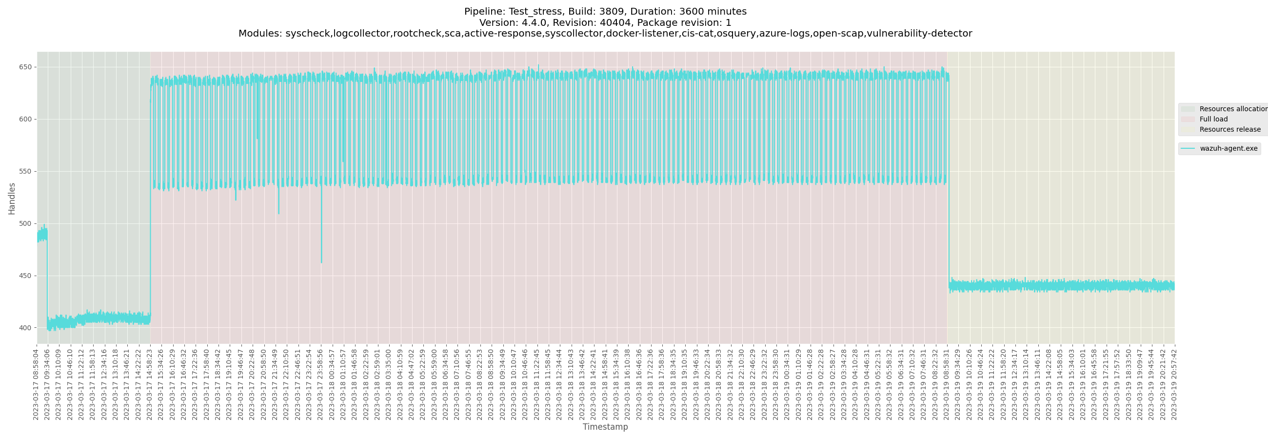 Increase In `handle` Usage In `vulnerability Detector Register` Stress Tests Compared To