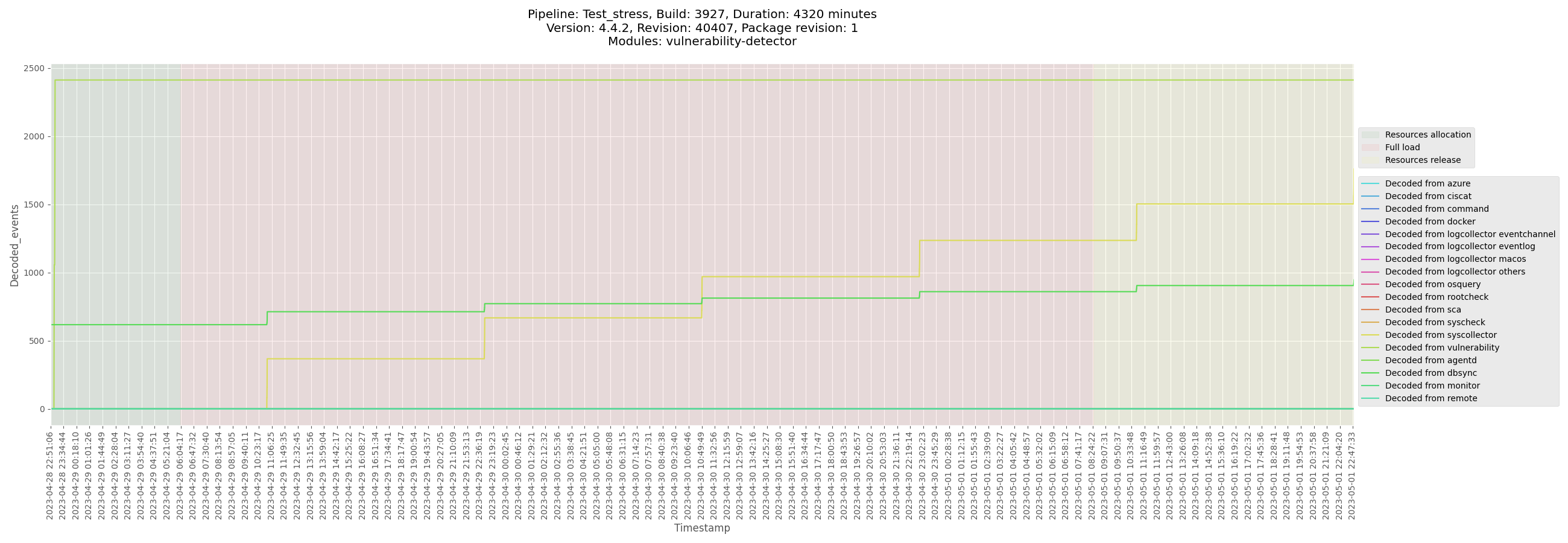 Detected growth in decoded events in 4.4.2 RC2 vulnerability detector ...