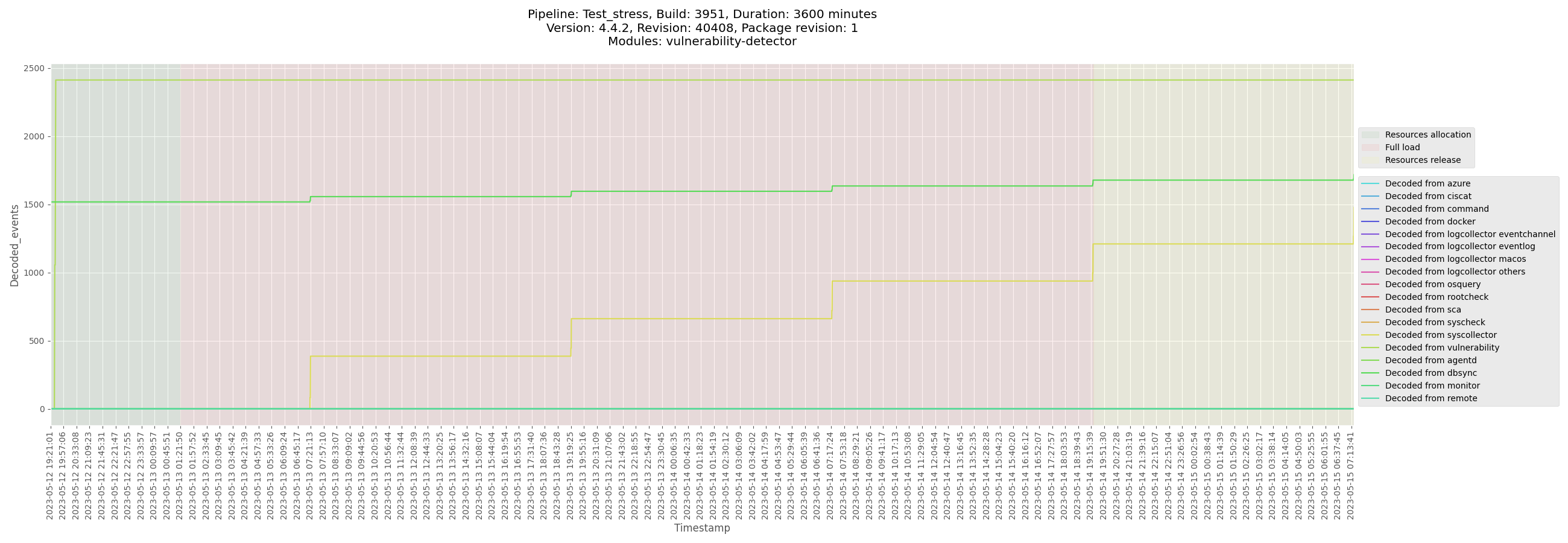 Detected growth in decoded events in 4.4.2 RC2 vulnerability detector ...