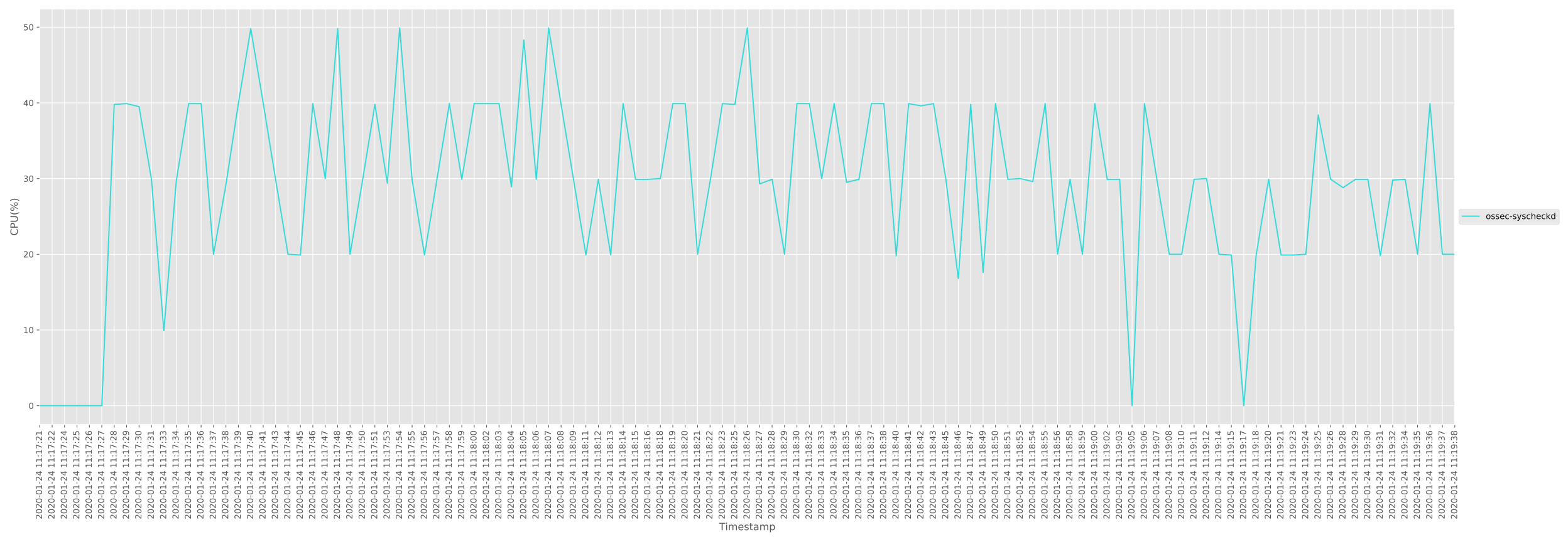 Syscheck Daemon Excesive Memory Consumption During Scan · Issue 399 · Wazuhwazuh Qa · Github