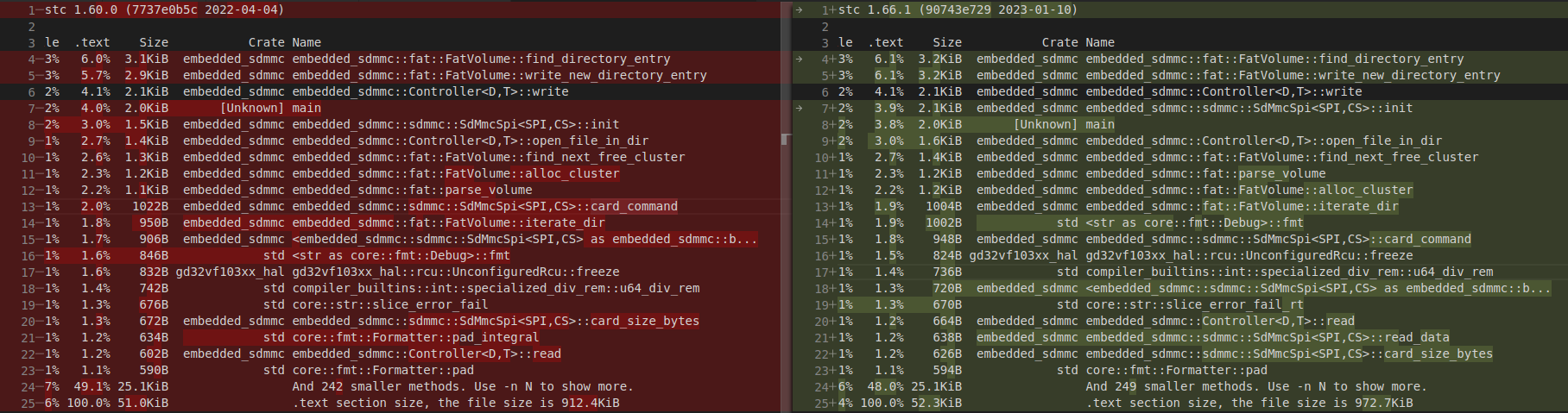 Rust v1.61+ produces larger code on Risc-V · Issue #108543 · rust-lang/rust · GitHub