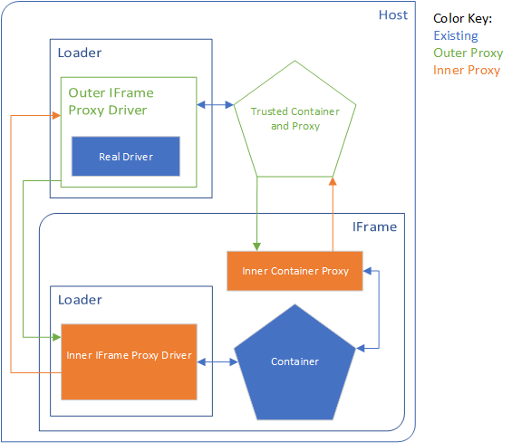 Container IFrame Project Summary · Issue #1419 · microsoft/FluidFramework · GitHub