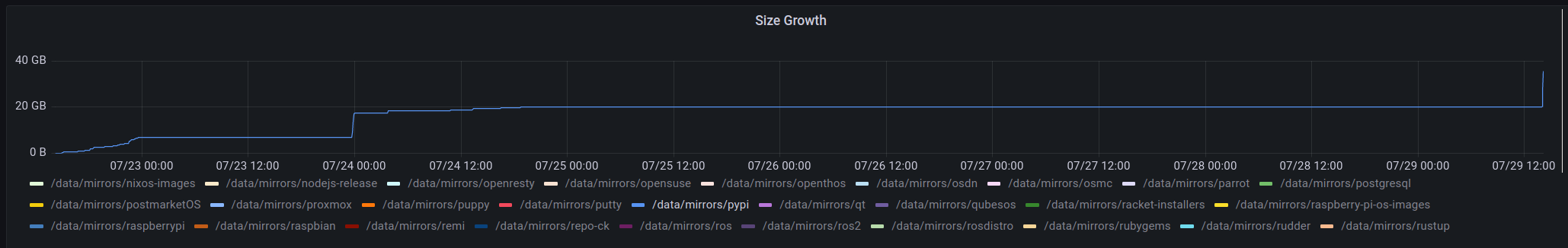 您好我的pypi包好像很久没有同步过来了,可以麻烦帮忙看一下吗？谢谢 · Issue #1538 · tuna/issues · GitHub