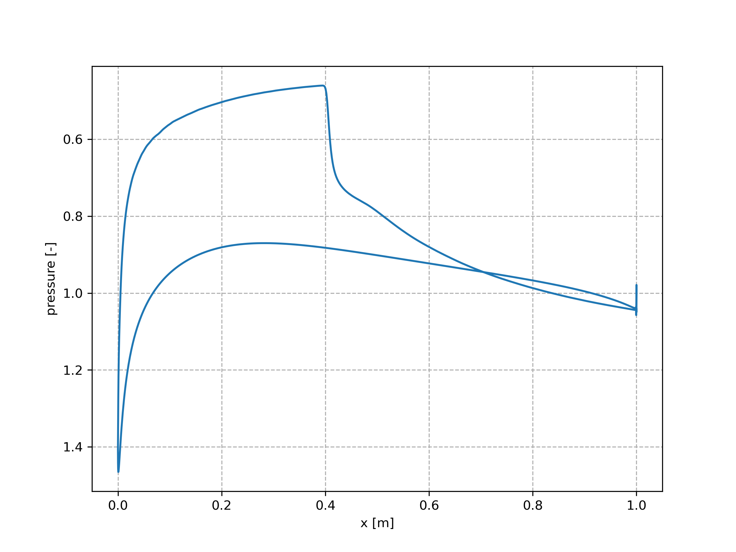 Sorting point_array data for plotting with matplotlib · Issue #208 · pyvista/pyvista-support ...