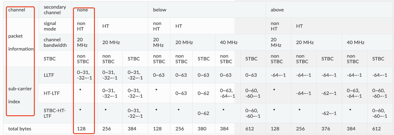 Is there any difference between the CSI data collected on ESP32 and intel-5300? · Issue #22 ...