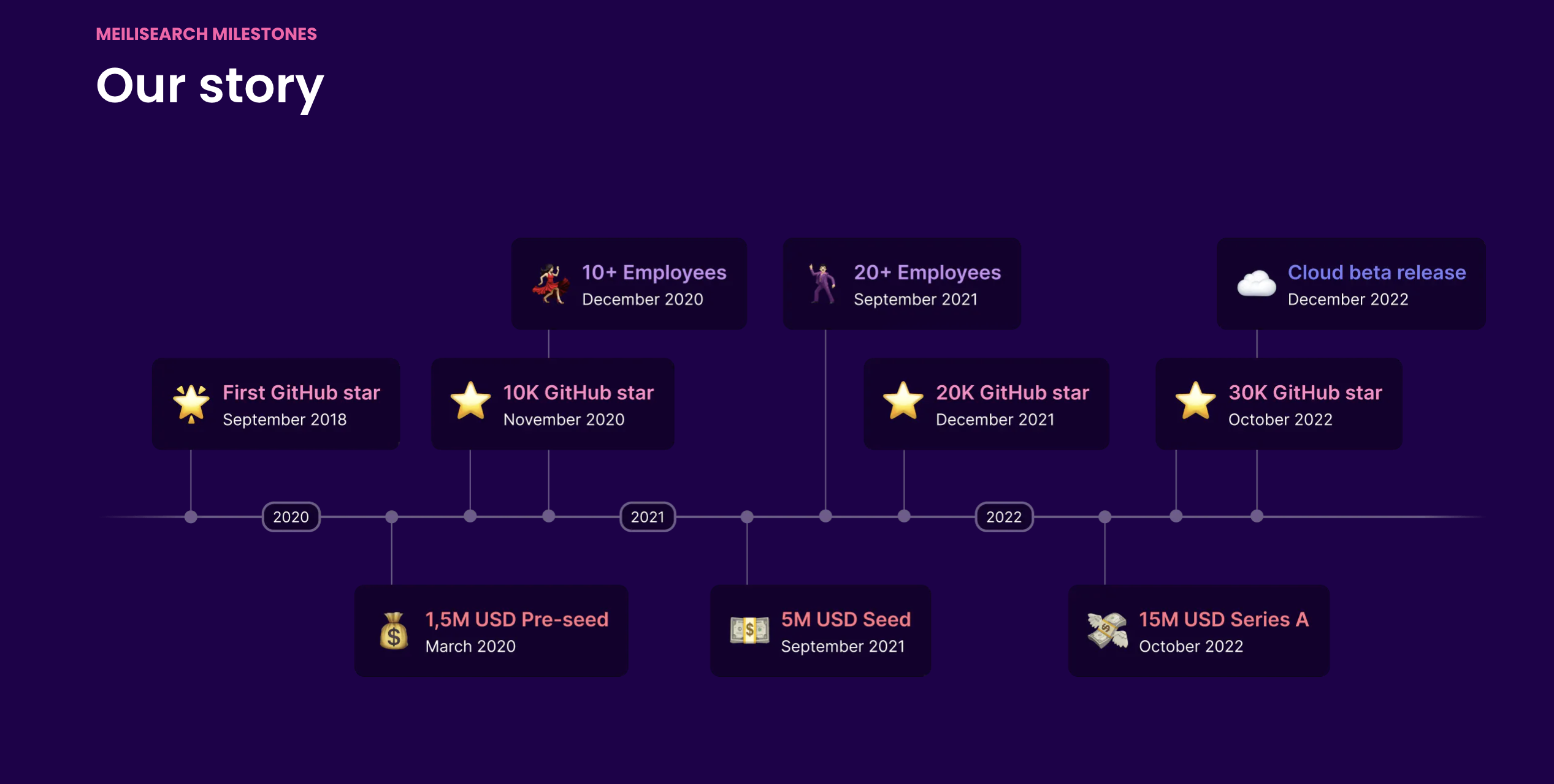 Add point for Meilisearch v1 release in the our story timeline · Issue #640 · meilisearch ...