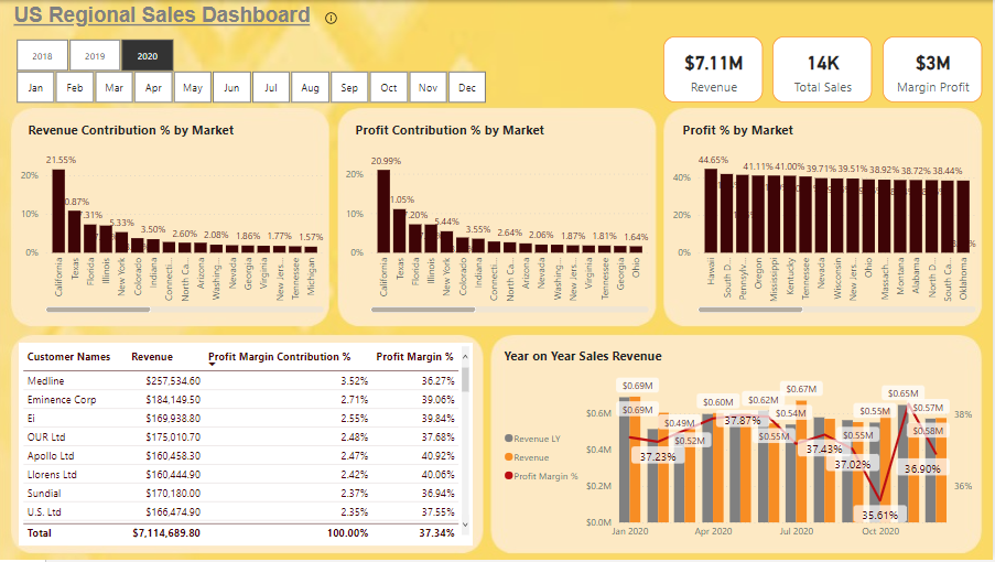 GitHub - Shirin1388/US_Regional_Sales_PBI_Dashboard