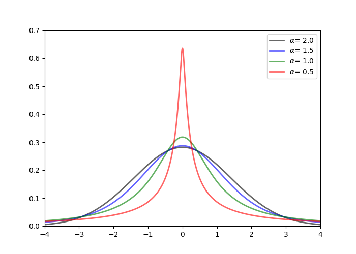 BUG: Levy stable · Issue #14994 · scipy/scipy · GitHub