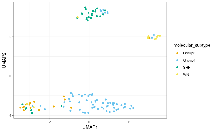 Medulloblastoma subtype labels have some disagreement with unsupervised analysis · Issue #730 ...