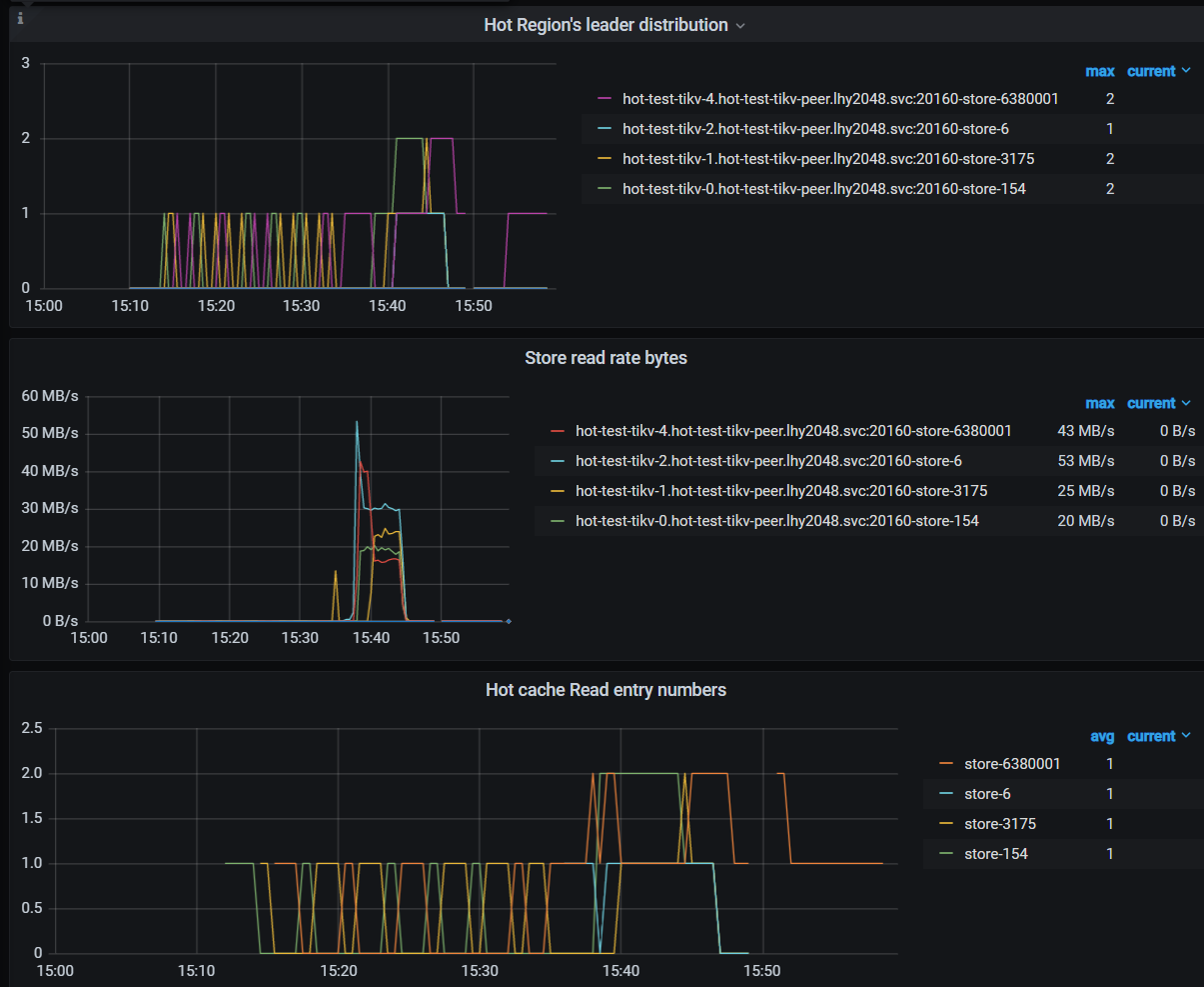 unexpected hot read leader · Issue #3518 · tikv/pd · GitHub