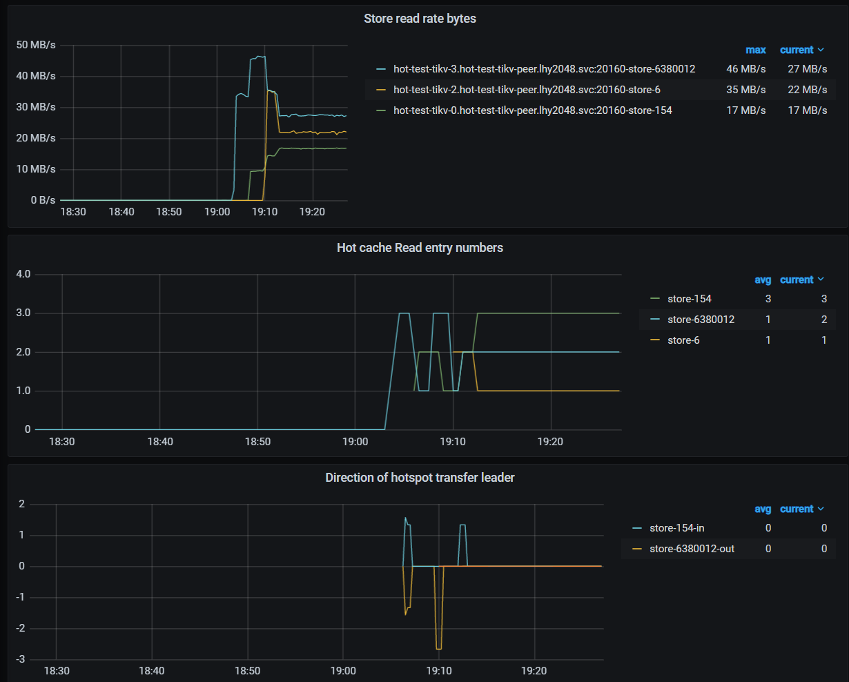 Unstable hot region scheduler after load base split · Issue #3527 · tikv/pd · GitHub
