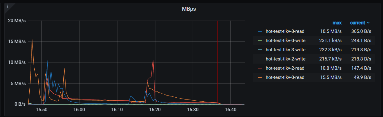 Unstable hot region scheduler after load base split · Issue #3527 · tikv/pd · GitHub