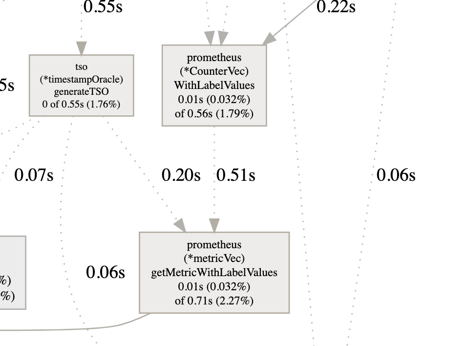 Tso Reduce `withlabelvalues` Of Prometheus · Issue 4618 · Tikvpd · Github 