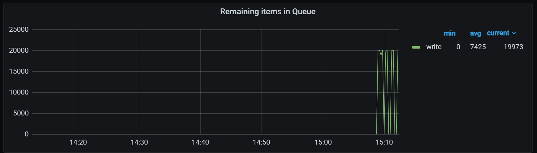 Statistics Hot Statistics Queue Block When Pd Heartbeat Bench · Issue 5791 · Tikvpd · Github 