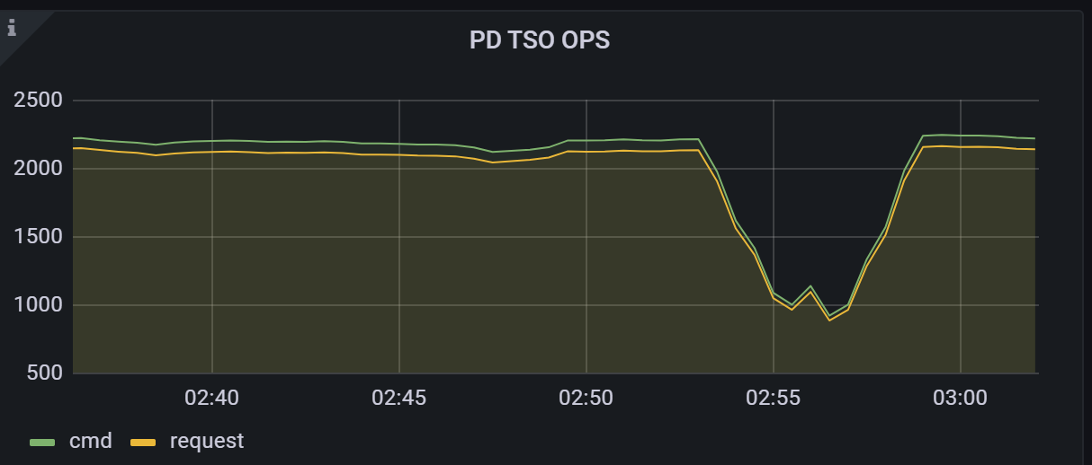 qps drop 70% during pd leader io hang with error code 8027 · Issue ...