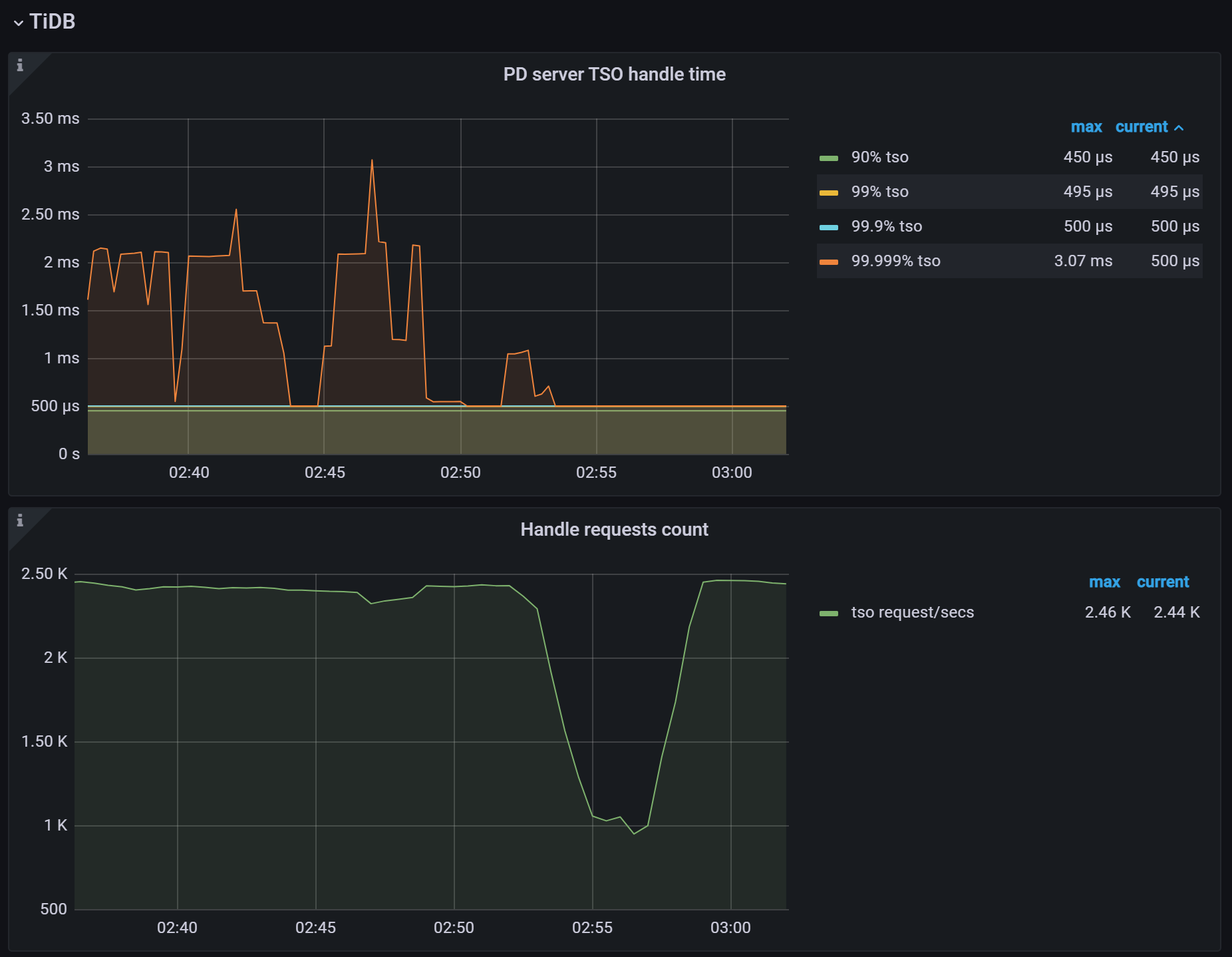qps drop 70% during pd leader io hang with error code 8027 · Issue ...