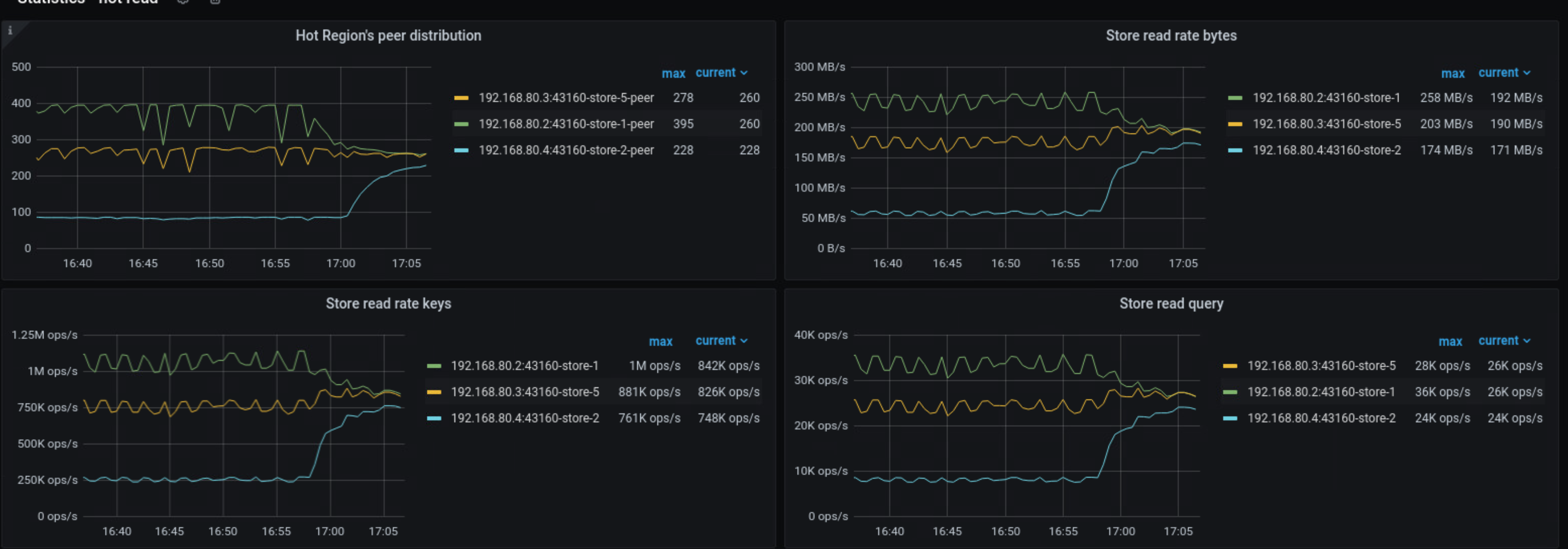 scheduler: hot region scheduler doesn't work in v2 policy · Issue #6645 · tikv/pd · GitHub