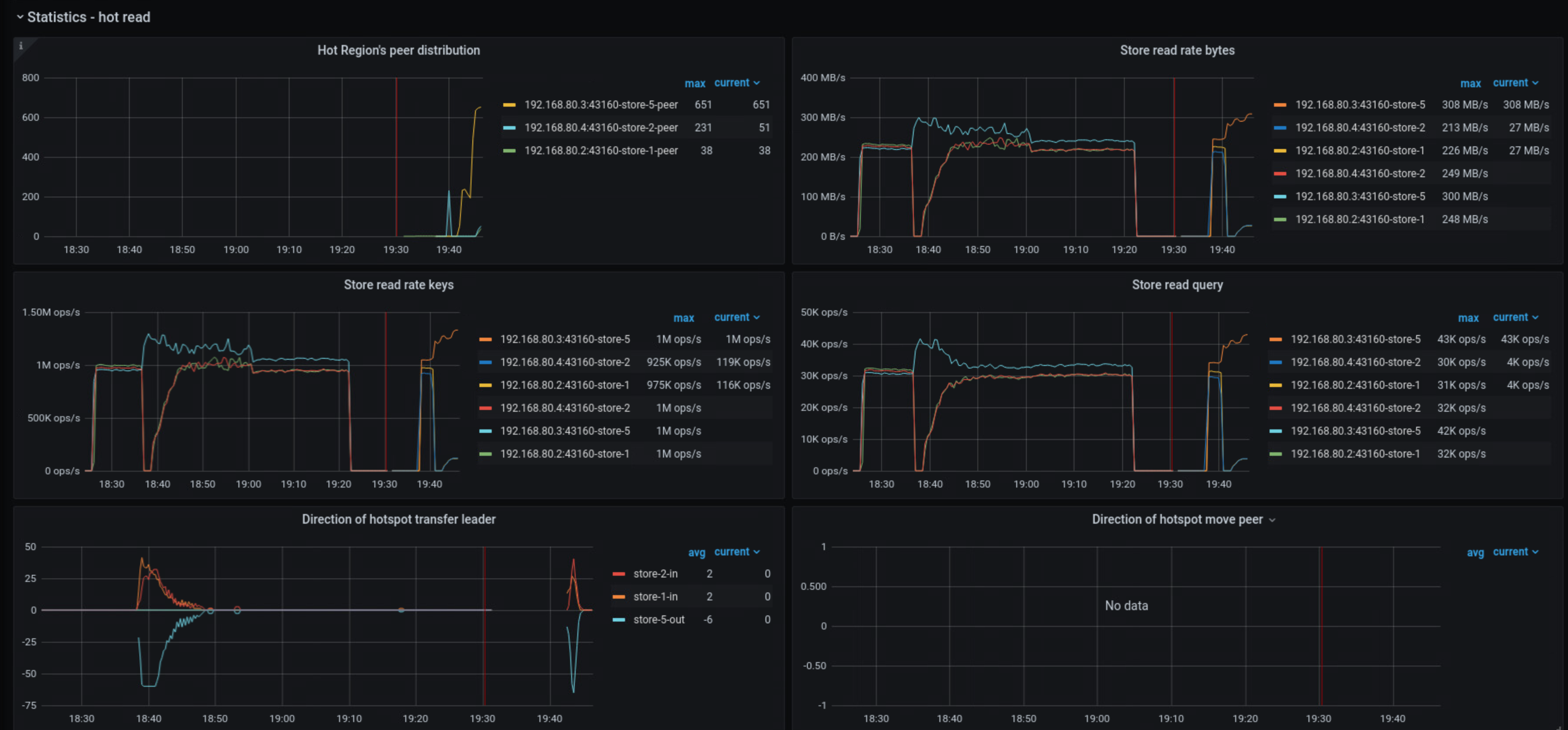 scheduler: hot region scheduler doesn't work in v2 policy · Issue #6645 · tikv/pd · GitHub