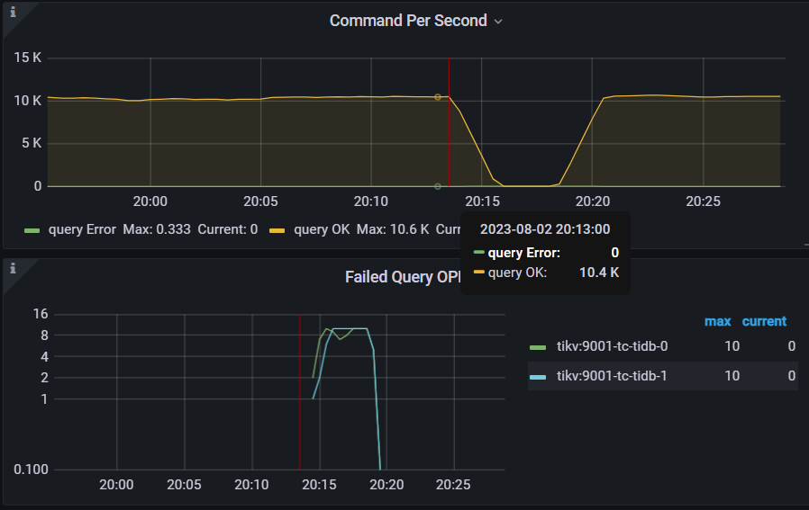 qps drop to zero during pd leader io hang with error code 9001 · Issue ...