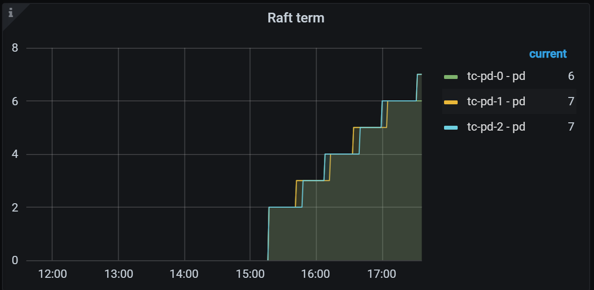 Leadership Unnecessary Leadership Election After Pd Leader Io Hang · Issue 6977 · Tikvpd · Github 