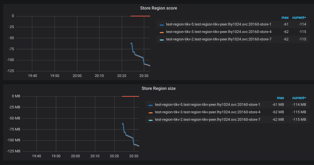 region size is negative · Issue #1889 · tikv/pd · GitHub