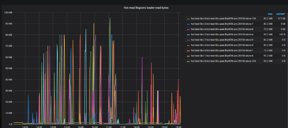 Abnormal read traffic when insert without index and many magic number ...