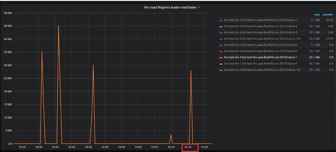 Abnormal read traffic when insert without index and many magic number ...